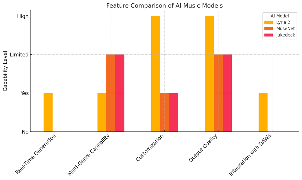 Lyria 2 Redefines AI Music Creation: Real-Time Composition, Customization, and Creative Freedom