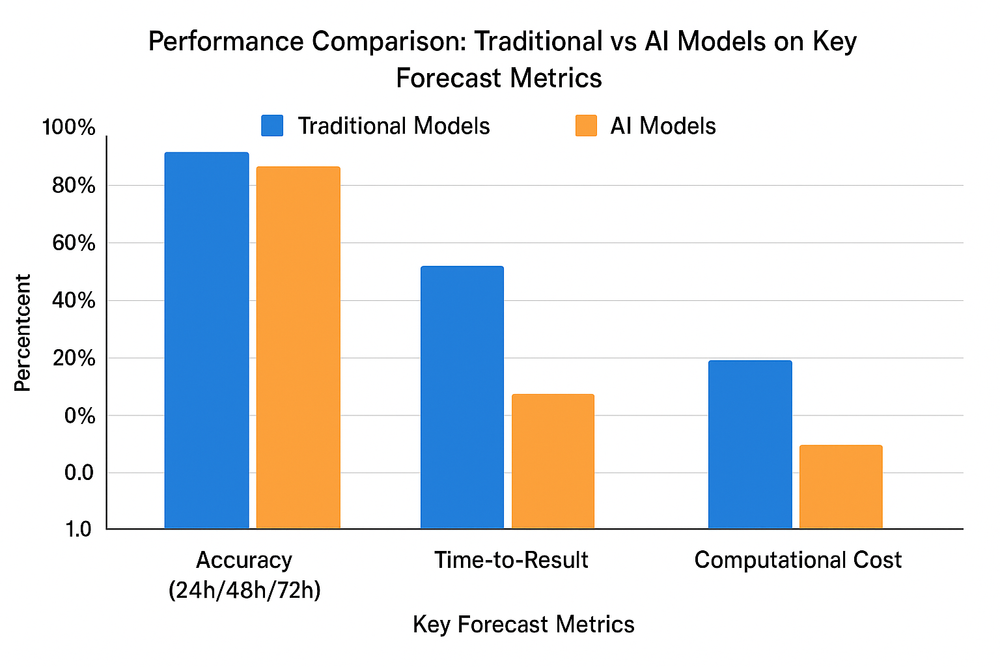 How AI Is Revolutionizing Weather Forecasting: Models, Impacts, and the ...