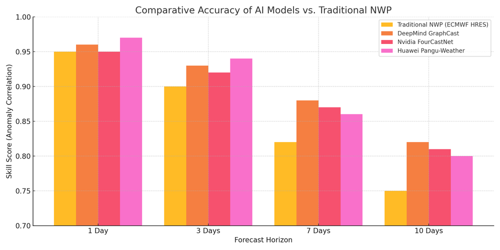 How AI Is Transforming Weather Forecasting: Are the New Models More ...