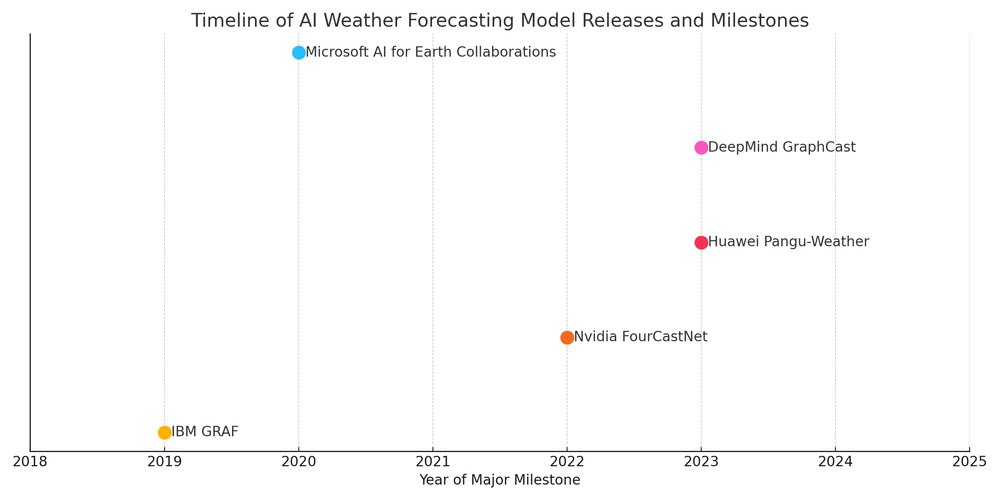 How AI Is Transforming Weather Forecasting: Are the New Models More ...