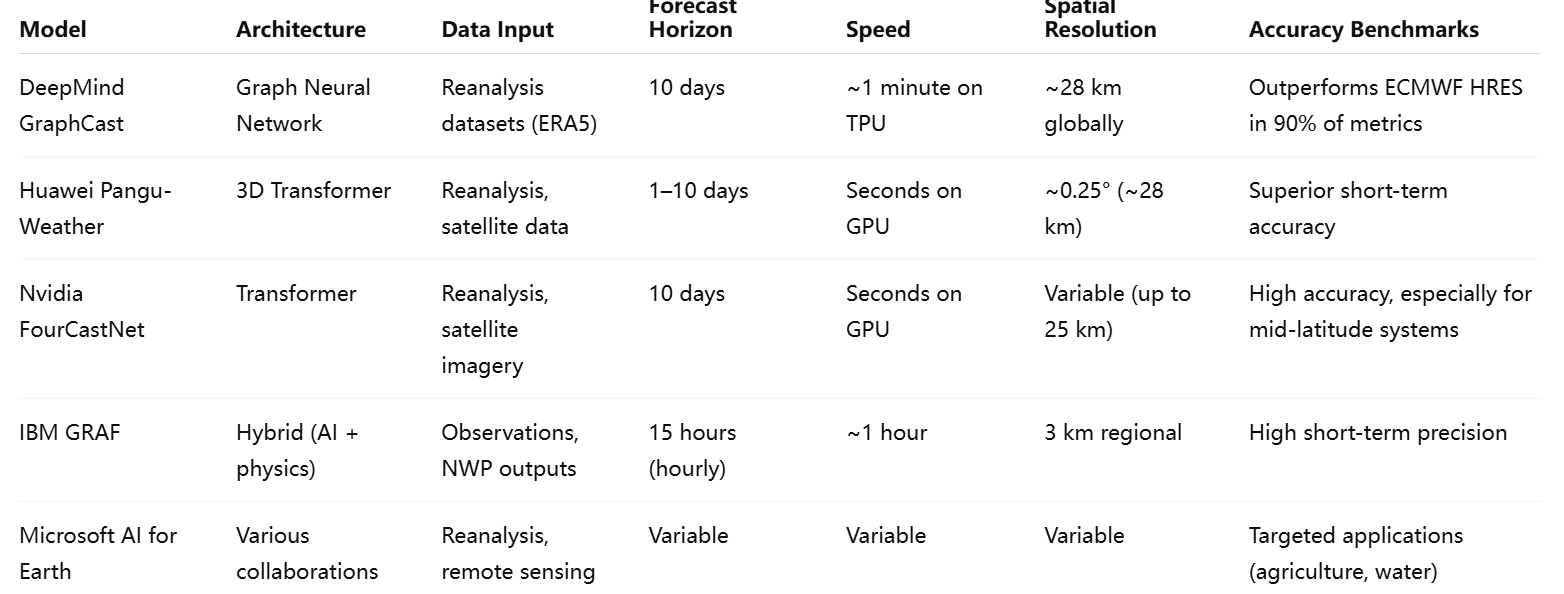 How AI Is Transforming Weather Forecasting: Are the New Models More ...
