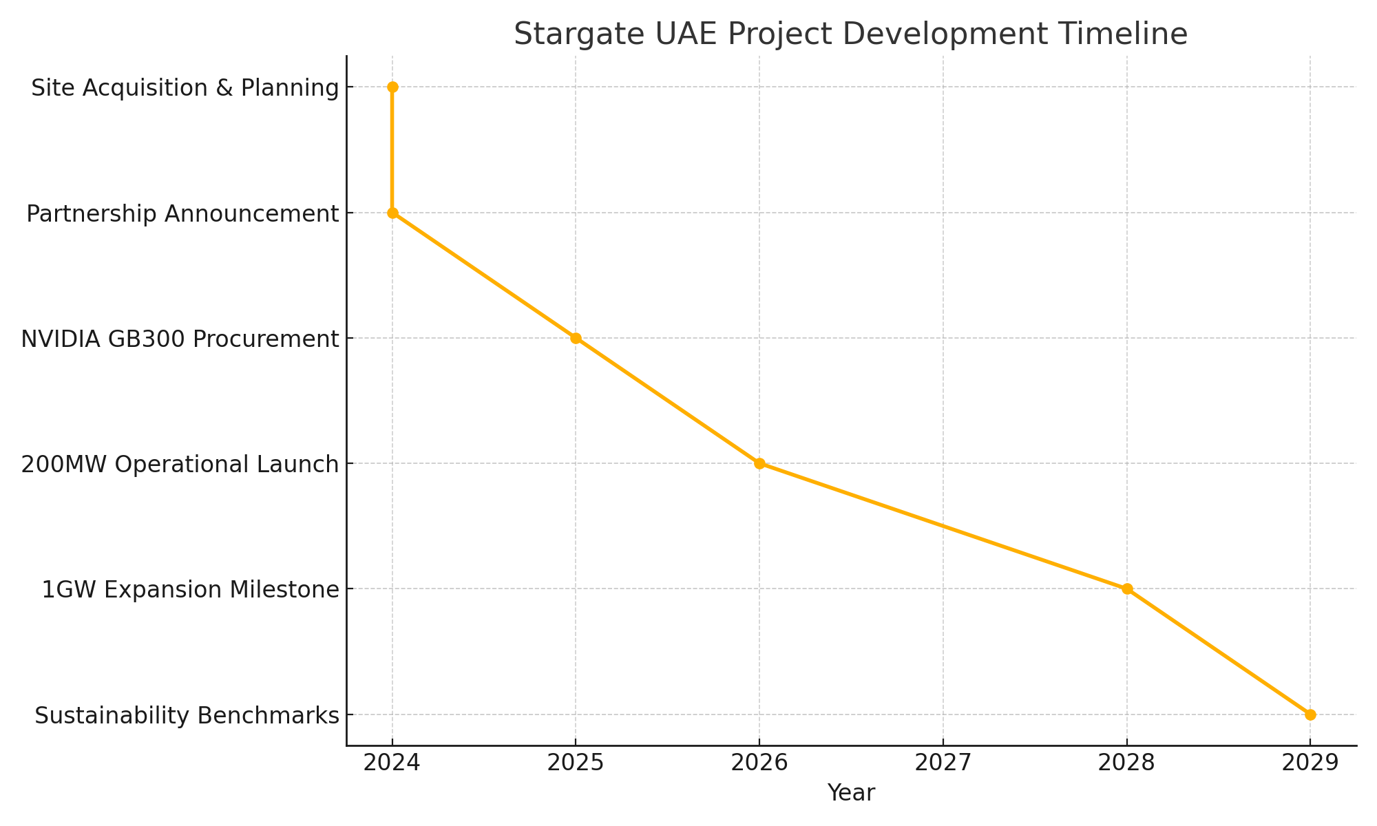 OpenAI, Cisco, and Oracle Collaborate on Stargate UAE Data Center