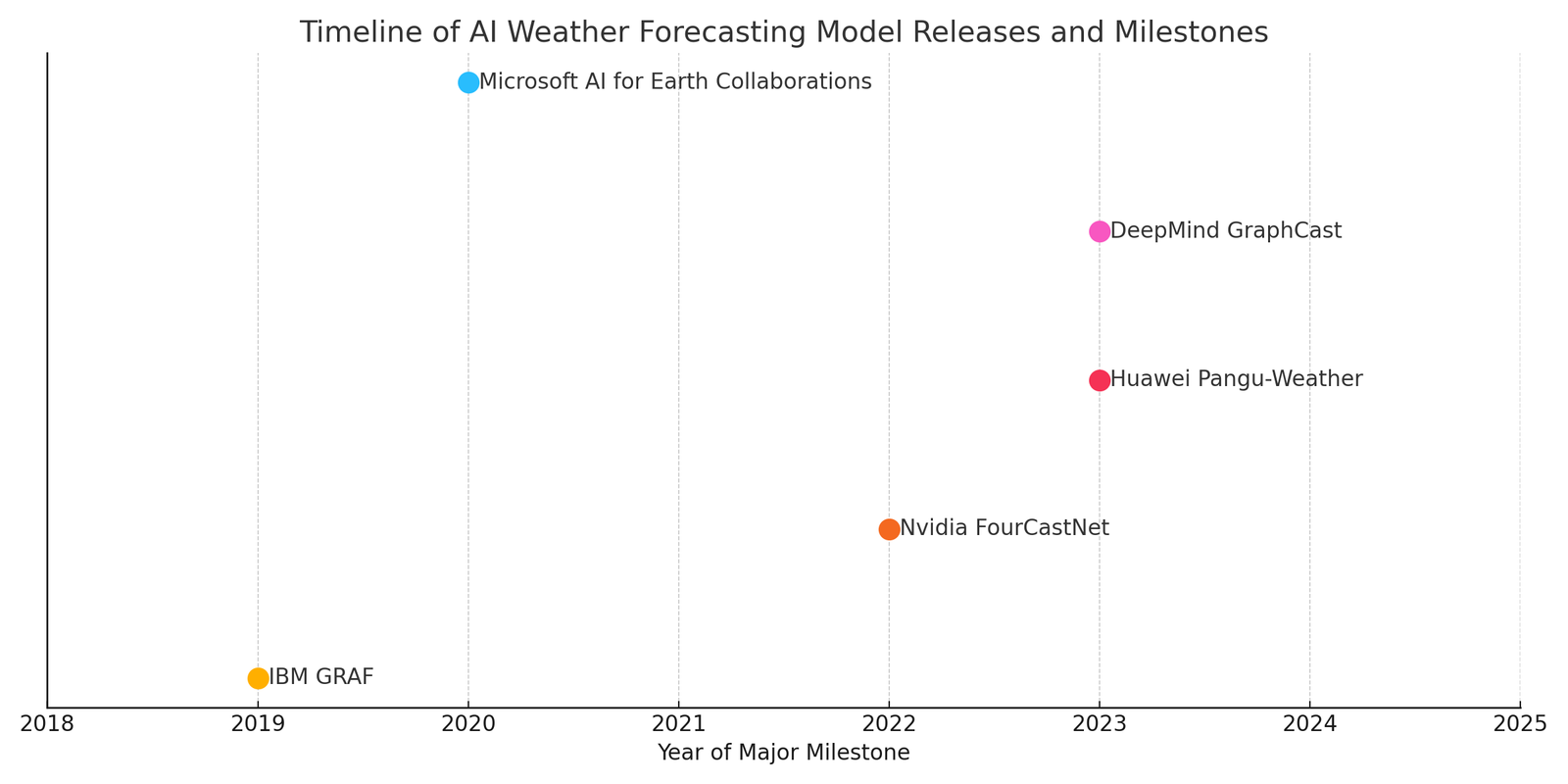 How AI Is Transforming Weather Forecasting: Are the New Models More ...