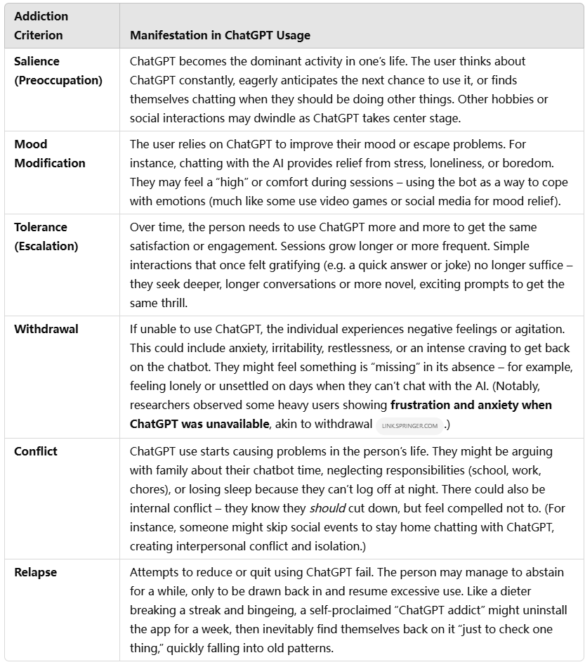 ChatGPT Addiction and Withdrawal Symptoms: A New Digital Dependency