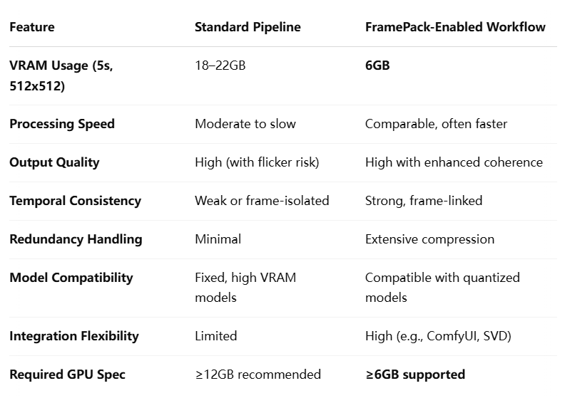 FramePack Revolutionizes AI Video Generation on Budget GPUs with Just 6GB VRAM