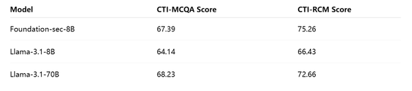 Cisco Open-Sources Foundation-sec-8B: A Cybersecurity-Focused AI Model Built for Modern Threats