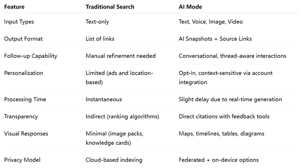 Google’s ‘AI Mode’: Redefining Search for the Generative Era