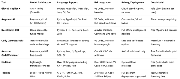 Best AI-Powered Coding Assistants for Developers in May 2025
